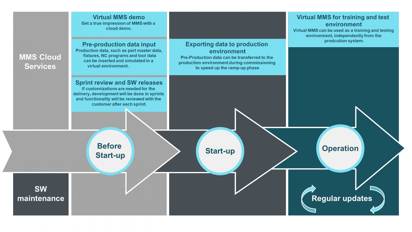 Fastems | Blog: utilizing Virtual MMS during & after system delivery