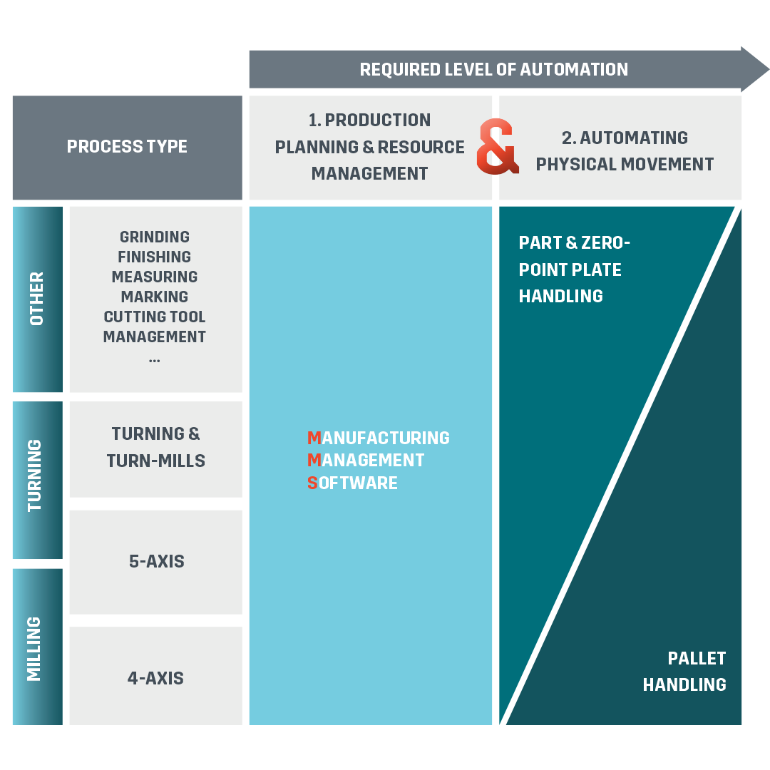 CNC machining | Definition | Processes | Machinery | Automation