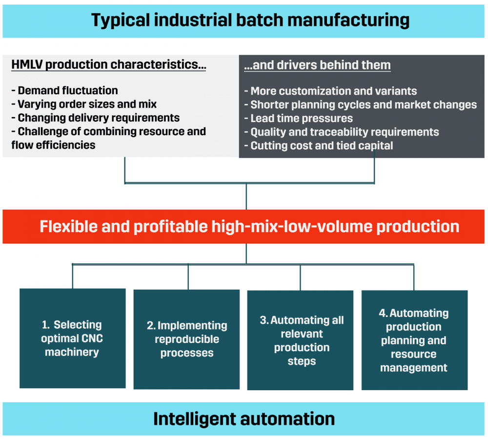 Fastems - Automating High Mix Low Volume