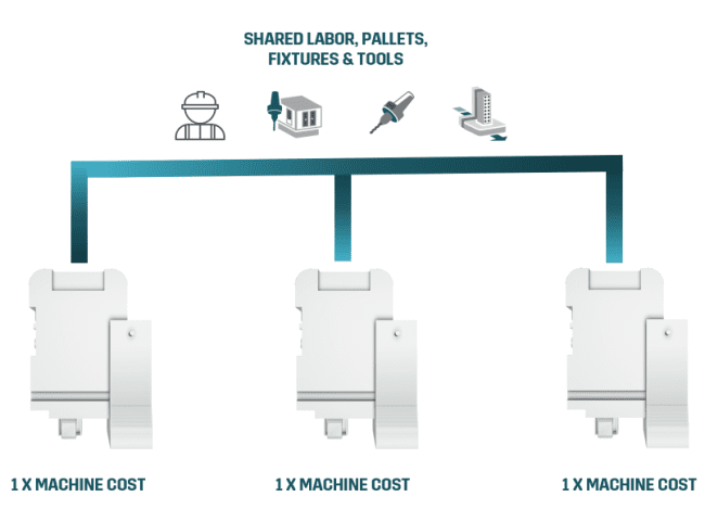 Fastems | Get rid of '1-man-1-machine' production philosophy