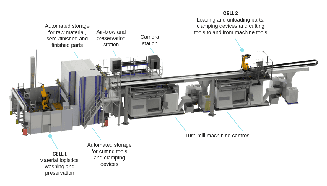 Flender Meets Varying Customer Needs with Turn-Mill Automation